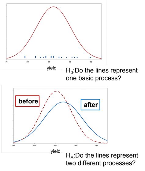 Hypothesis Test I Six Sigma TC