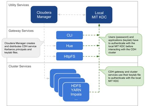 Authentication Overview 63x Cloudera Documentation