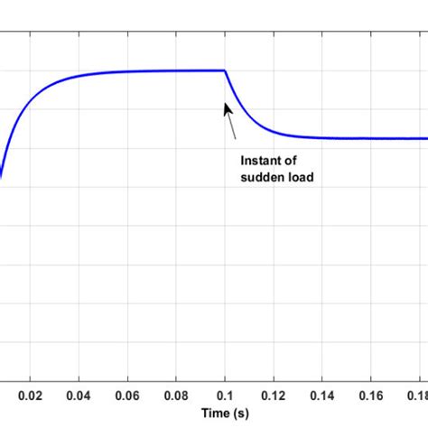 The Corresponding Phase Current Of BLDC Motor Model Download Scientific Diagram