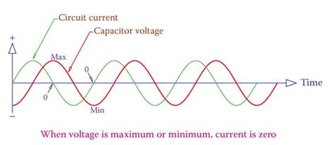 Solved Explain The Phase Relationship Between Current And Voltage In Course Hero