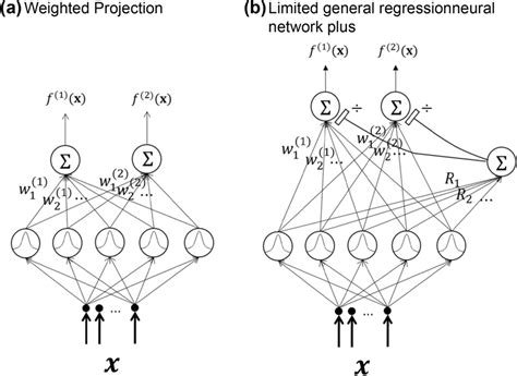 Structure Of The Learning Machines Two Output Case Download