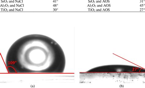 The Contact Angle Of Brine θw On Sio2 Al2o3 And Tio2 Nanoparticles Download Scientific