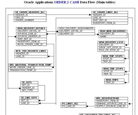 Oracle Apps Technical Table Level Data Flow For Order To Cash Flow