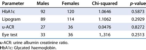 Relationship Between Sex And Tests Performed Download Scientific Diagram