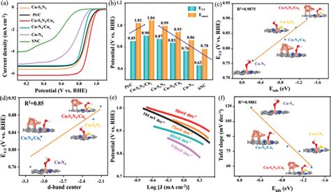 A Lsvs Of Cu‐s1n3cux And The Reference Samples In O2‐saturated 01 M Download Scientific