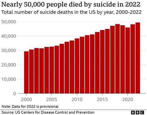 Suicide Is On The Rise For Young Americans With No Clear Answers Bbc