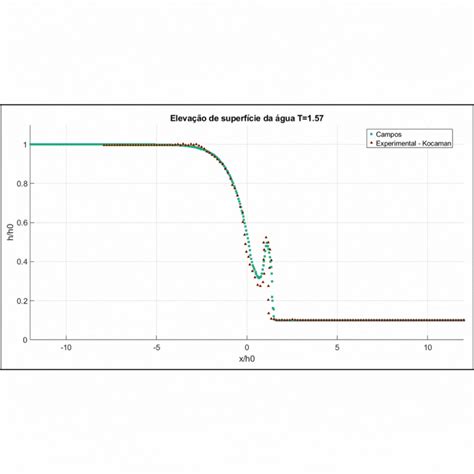 Dambreak Openfoam Nicolas Augusto De Campos