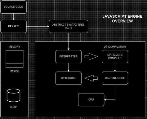 How Does Javascript Work Under The Hood Showwcase