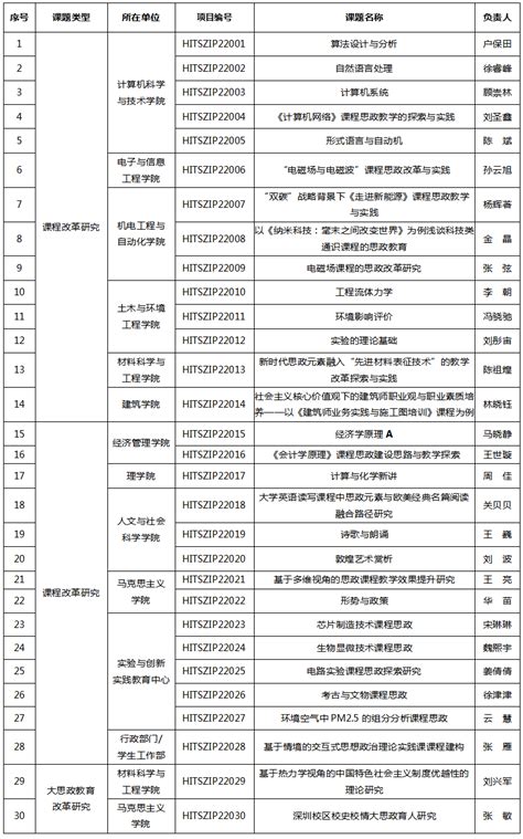 关于公布2022年度深圳校区思政课程和课程思政专项课题立项名单的通知 哈尔滨工业大学（深圳）教务部