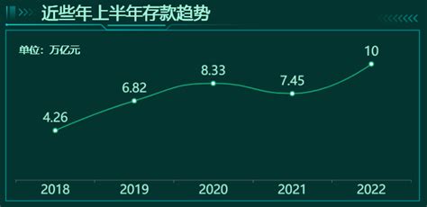 数据可视化分析：上半年住户存款增加1033万亿元，平均每天约571亿存款涌向银行 知乎