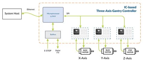 Two Approaches To Building A 3 Axis Gantry Controller Board