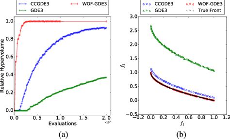 Figure 11 From A Framework For Large Scale Multiobjective Optimization Based On Problem