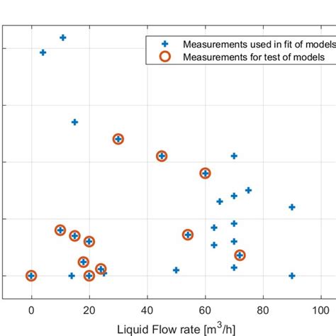 Gas Flow Rate Vs Water Flow Rate For Measurements Used In Model Fit Download Scientific Diagram