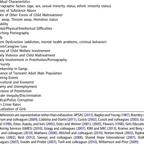 Risk Factors For Sex Trafficking Download Table