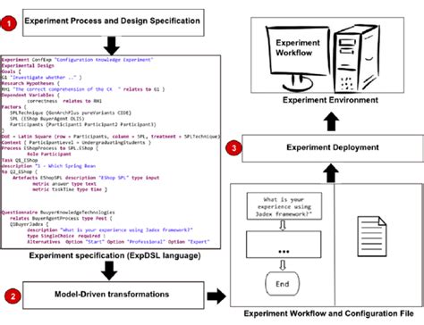 Fragments Of SPI Testing Strategies Experiments De Nition In ExpDSl Vl Download Scientific