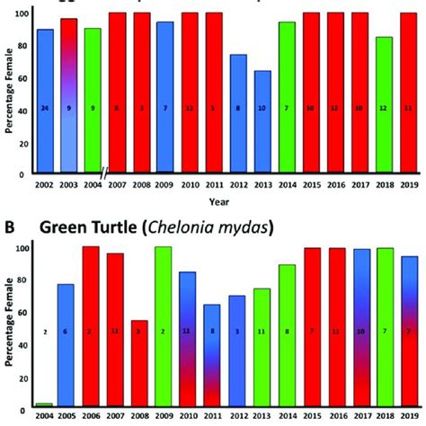 Loggerhead A And Green Turtle B Sex Ratios For Boca Raton And Juno