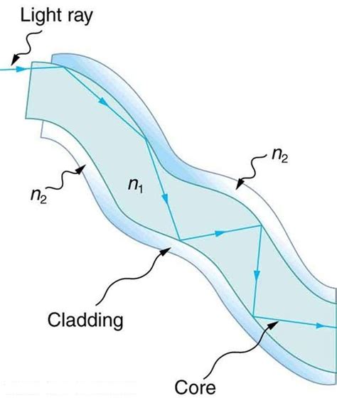 Refraction Diffraction And Interference A Level Physics Aqa Revision
