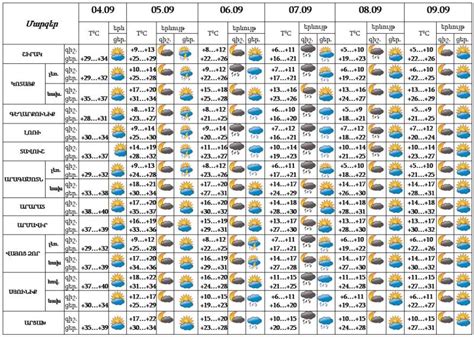 Հայաստանում ջերմաստիճանը կնվազի 7 10 աստիճանով առանձին շրջաններում սպասվում է անձրև և ամպրոպ