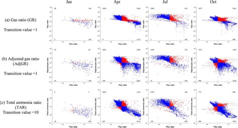 Performance Of Observable Indicators In Predicting Pm 25 Chemistry Download Scientific