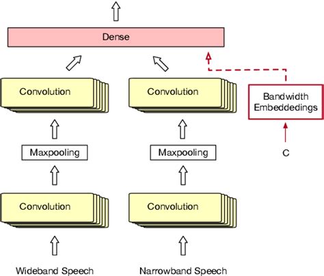 Figure 1 From Dense Convolution Convolution Bandwidth Embeddedings