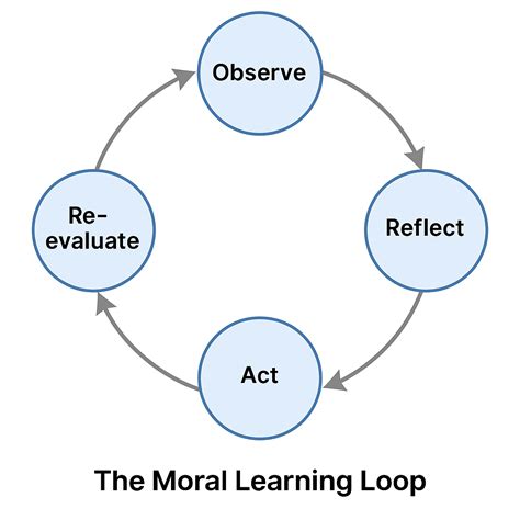 Moral Scaffolding Theory Mst A Developmental Framework For Artificial Moral Cognition Through