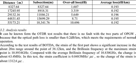 Otdr Test Result Of The Second Part Download Scientific Diagram