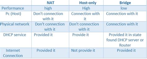Nat Vs Bridge Vs Host Only Electronic Gears