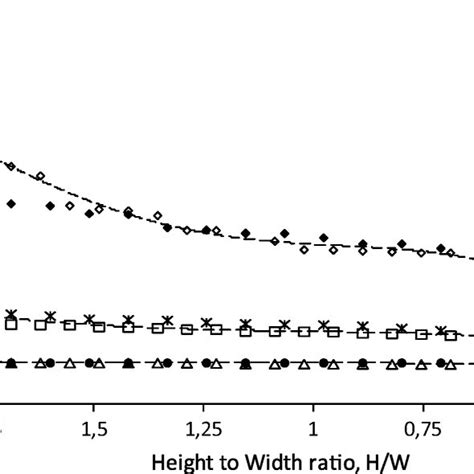 Effect Of Tool Wear On Vibration Amplitude A Frequency Spectrograph Download Scientific