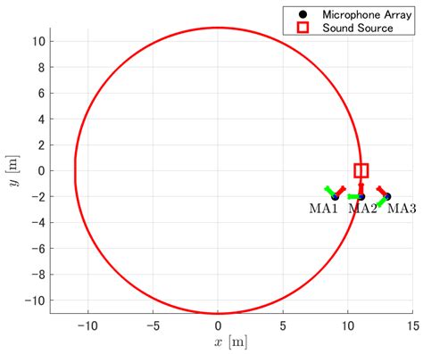 Placement Planning For Sound Source Tracking In Active Drone Audition