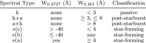 Galaxy Spectral Type Classification Download Table