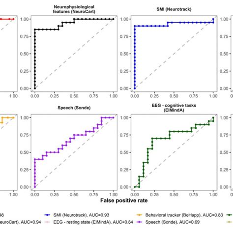 Roc Curves Of Classifiers Based On Logistic Regression Using