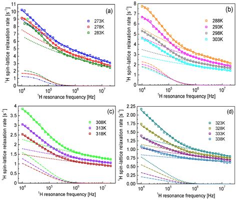 Dynamics Of Supramolecular Ionic Gels By Means Of Nuclear Magnetic