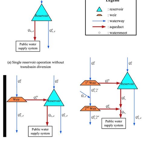 The Operation Rule Of Single Reservoir And Joint Operation Download