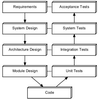 Standard Testing V Model Download Scientific Diagram