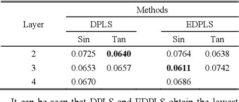 Table 1 From Layer Wise Feature Extraction Approaches With Deep Pls For Quality Prediction In