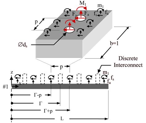 Integration Of Distributed Stresses And Moment To Give Solutions In