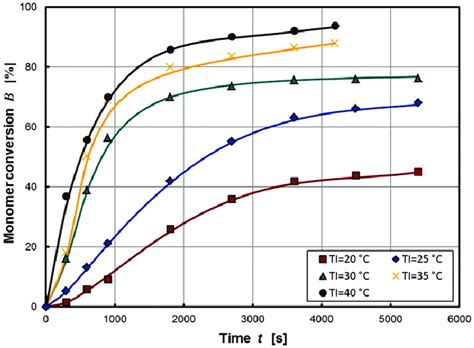 The Monomer Conversion B Vs Polymerization Time T At Different Process