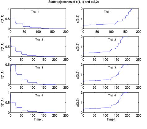 Figure 5 From A Deterministic Annealing Neural Network Algorithm For The Minimum Concave Cost