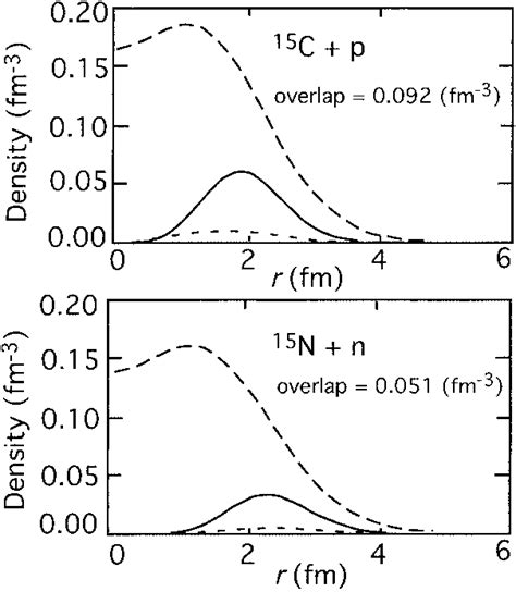 Nucleon Wave Functions In 16 N Download Scientific Diagram