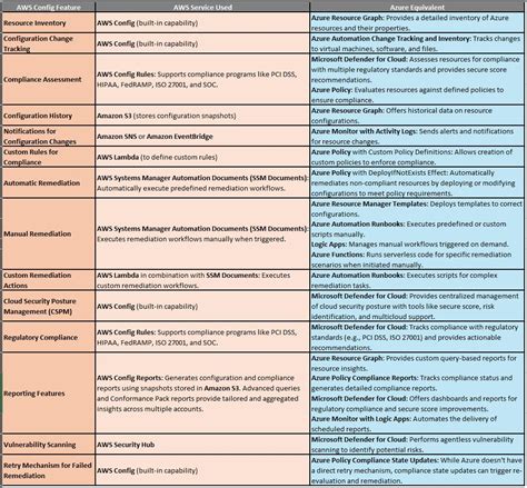 Cloudmigration Azure Awsconfig Compliance Governance