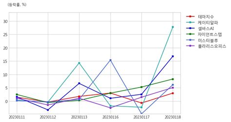 1월 18일 시간 특징주 케이티알파 Ktcs Ktis 플레이디 브리지텍 셀바스ai 로보스타 로보로보 웨이버스 딥노이드 밸로프 에어부산 티웨이홀딩스