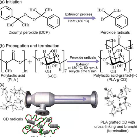 Unlocking The Potential Of Reactive Extrusion In Pla Synthesis Udtech