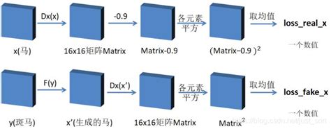 Cyclegan 论文阅读及代码实现cyclegan论文出处 Csdn博客