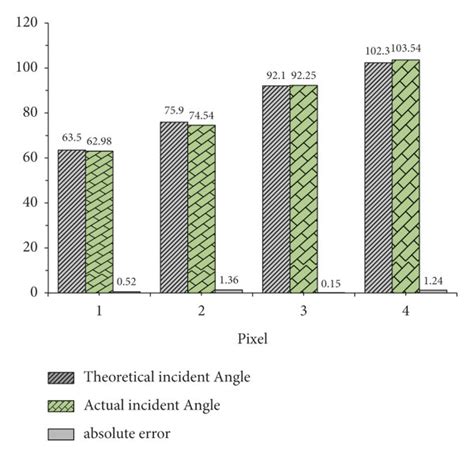 calculation error of incident angle download scientific diagram