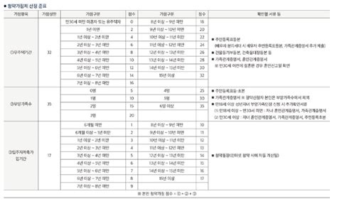 아파트 청약점수와 가점은 어떻게 되나요 ㅣ 궁금할 땐 아하