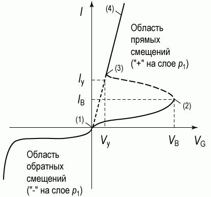 Тиристоры - Вольт-амперная характеристика тиристора