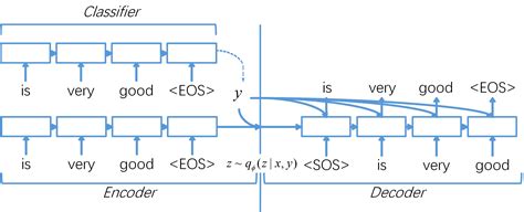 160302514 Variational Autoencoder For Semi Supervised Text