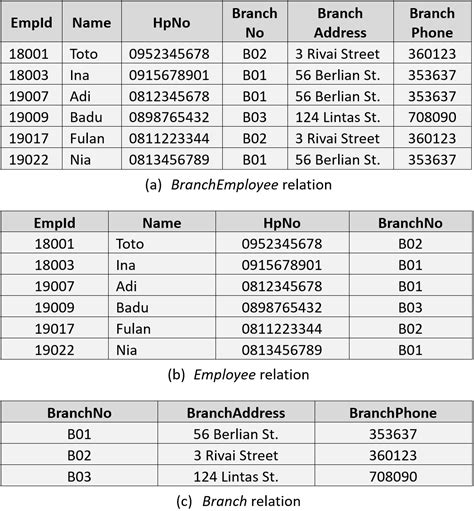Normalization 1nf 2nf 3nf With Example Normalization In 51 Off