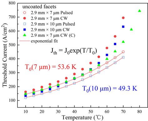 Temperature Dependent Threshold Current Density In Pulsed And Cw