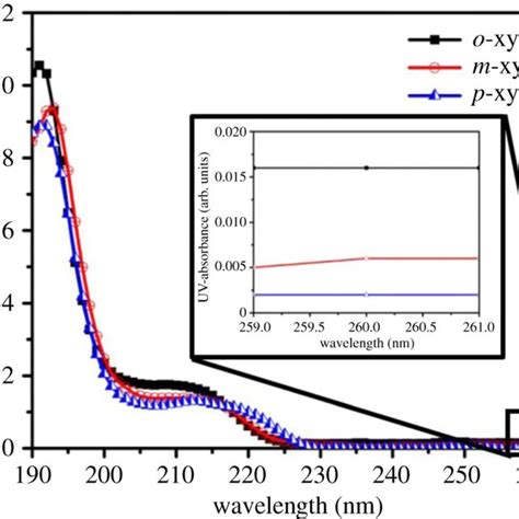 Molecular Structures Of A O Xylene B M Xylene And C P Xylene
